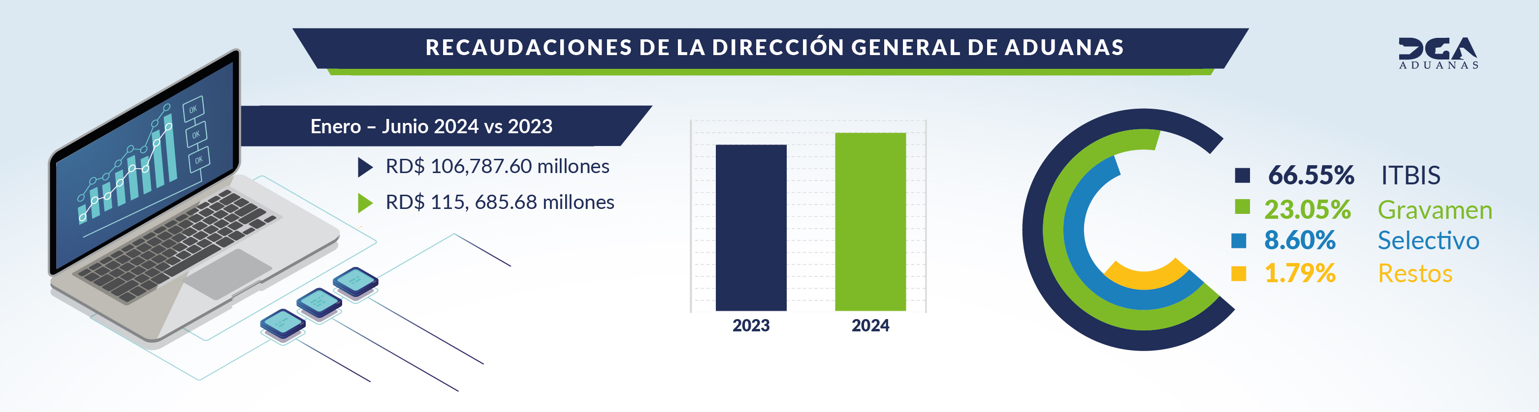 Direccion General de Aduanas · DGA · Republica Dominicana
