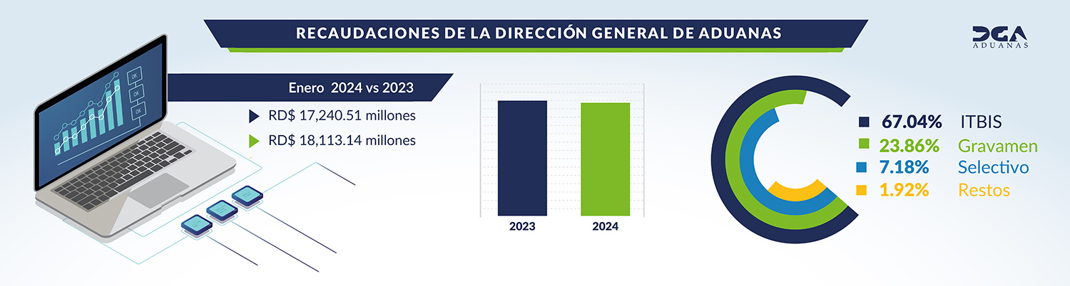 Direccion General de Aduanas · DGA · Republica Dominicana